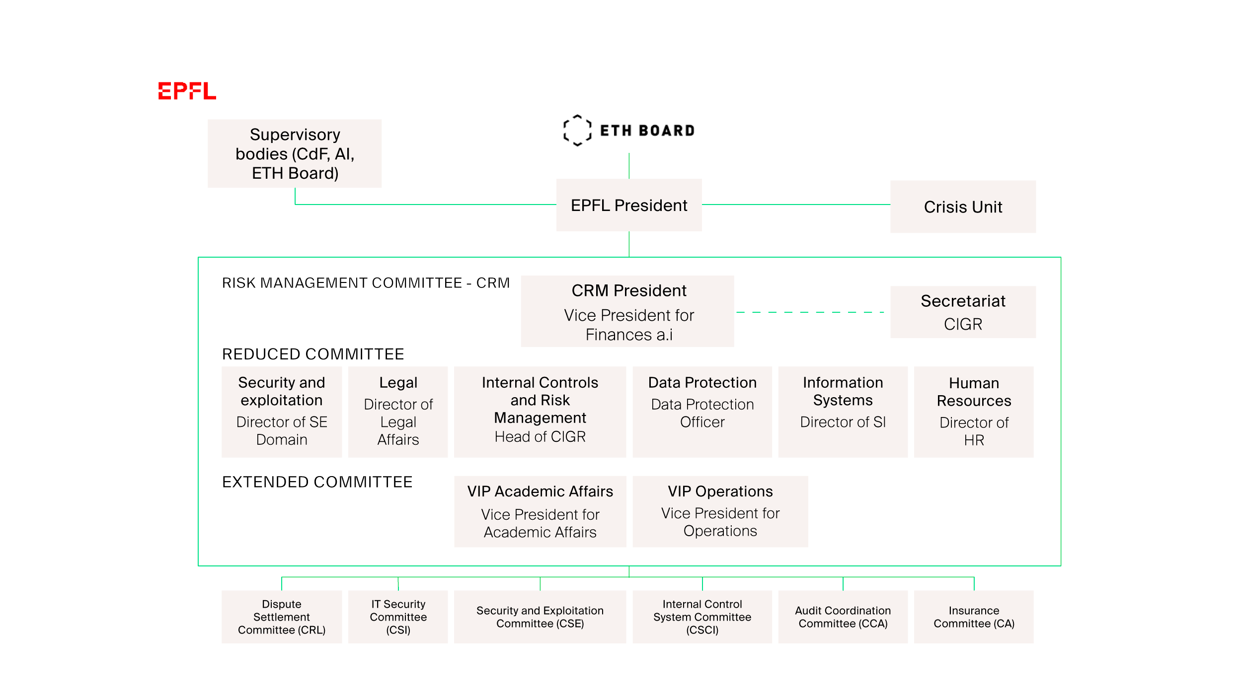 Risk management - Governance - 2022 - EPFL . Annual Report